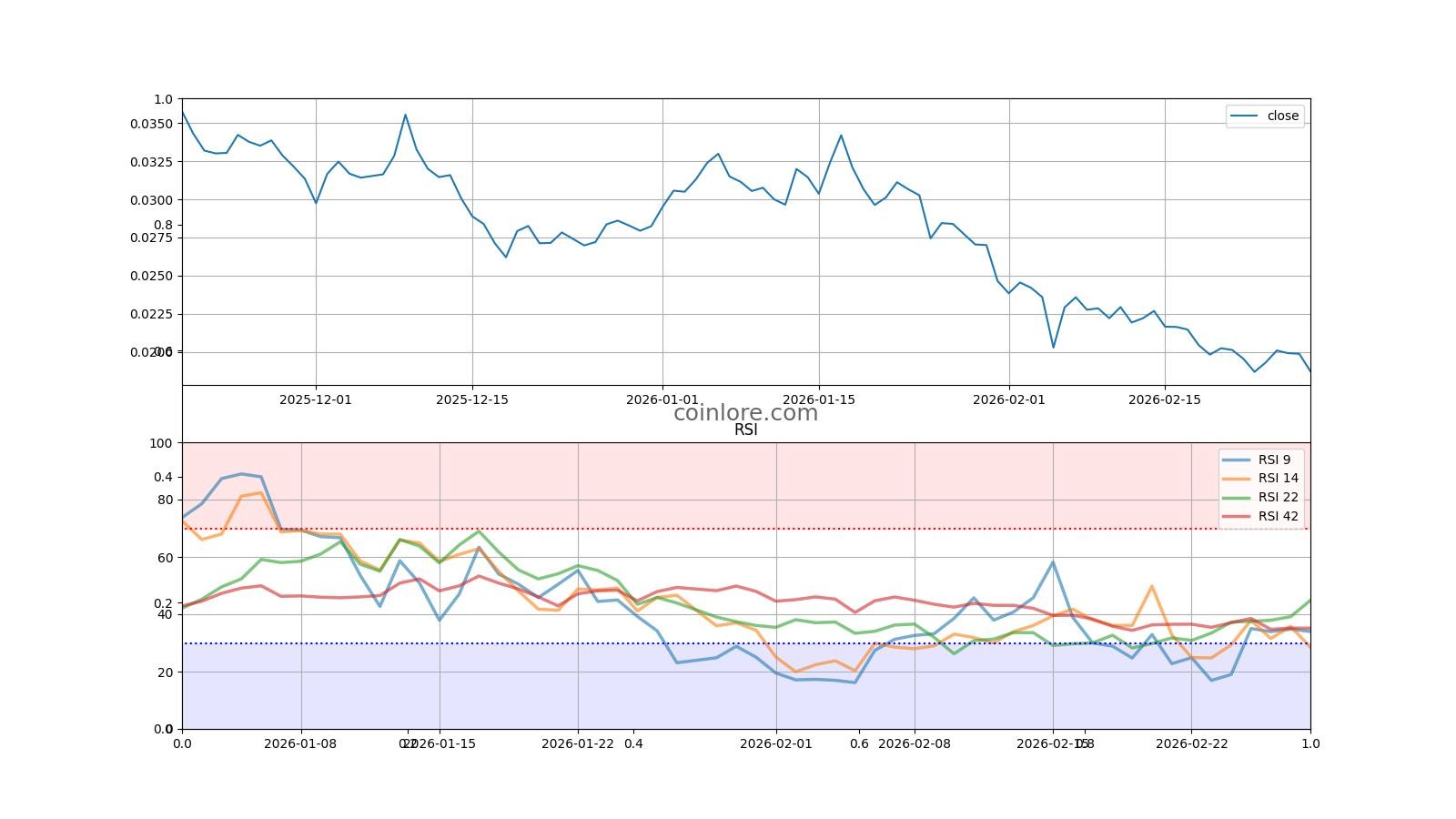 Enjin Coin RSI indicator