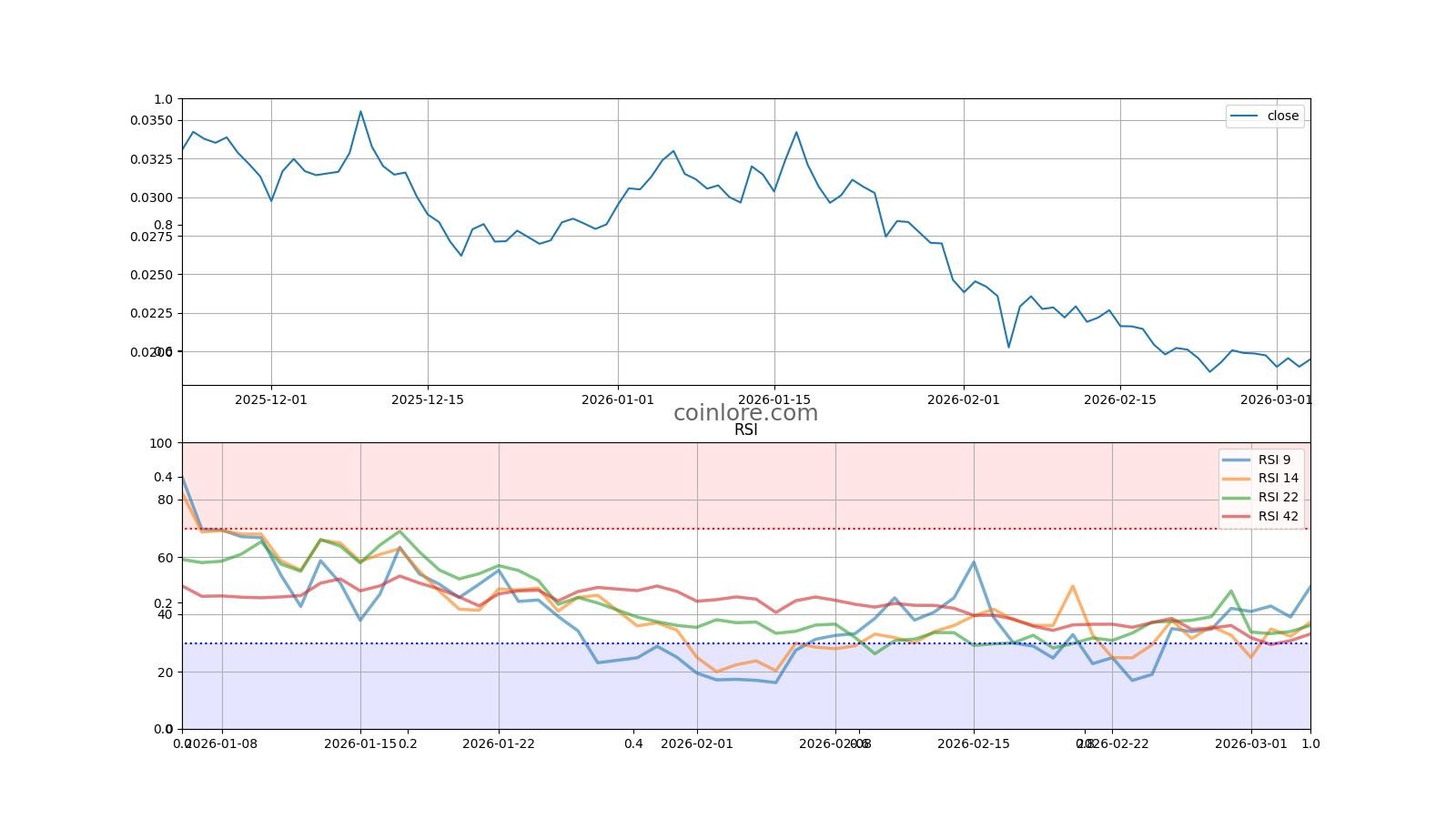 Enjin Coin RSI indicator