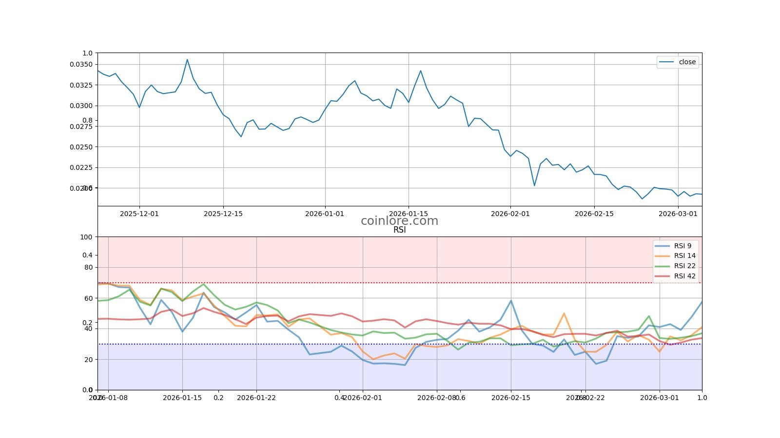 Enjin Coin RSI indicator