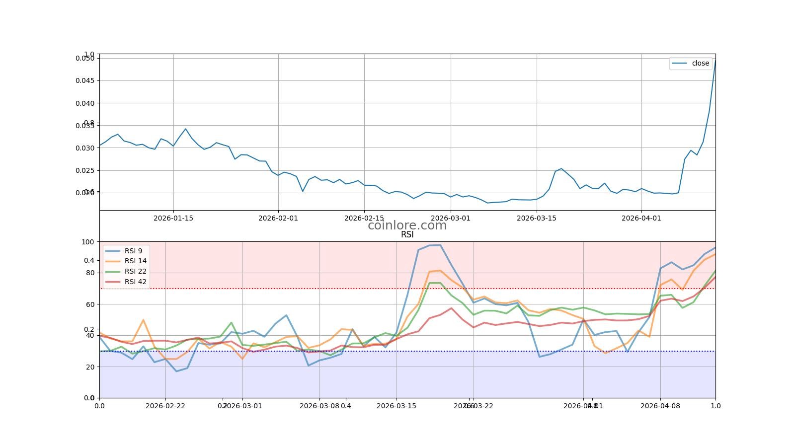 恩金币 RSI indicator