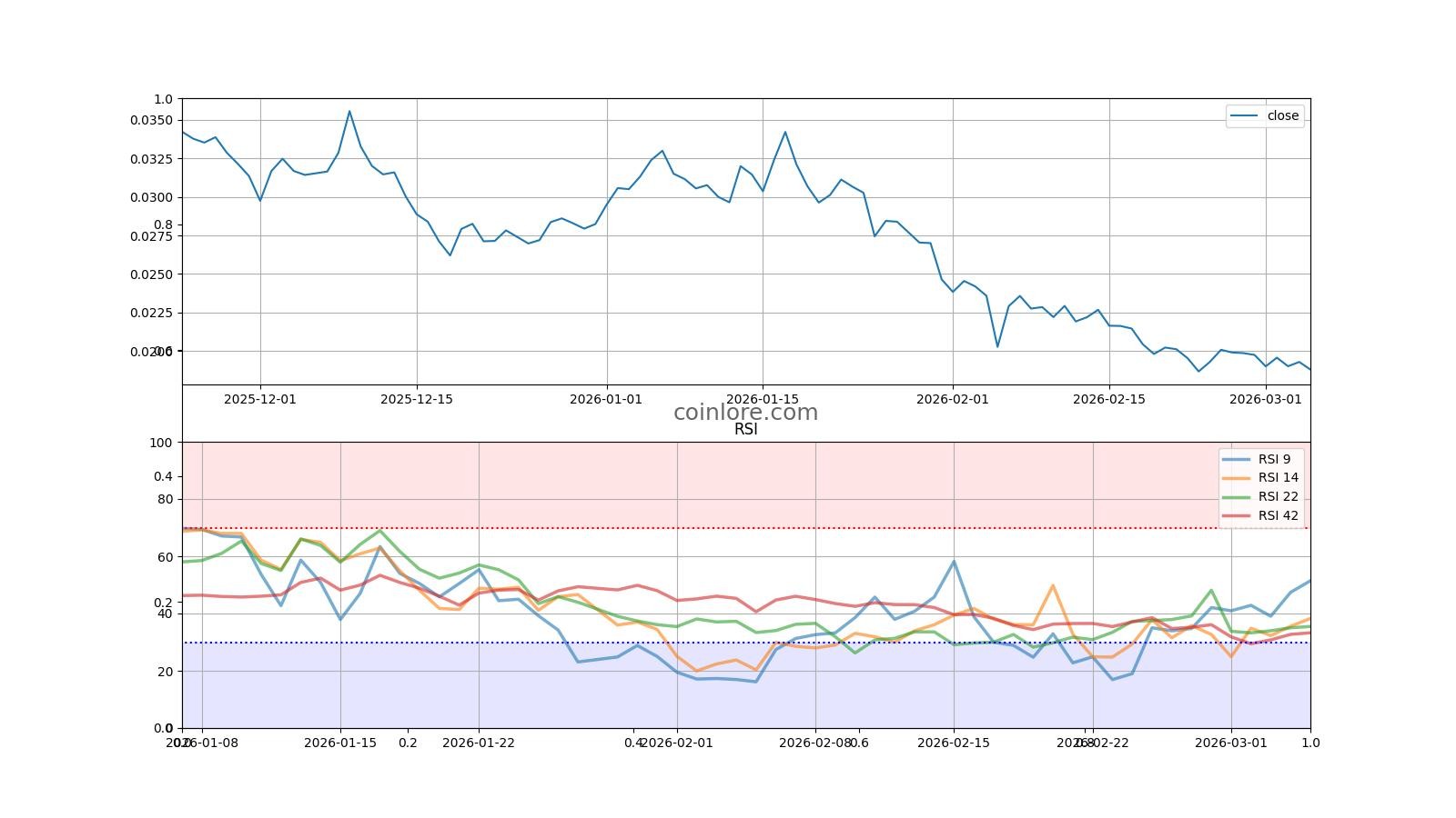 Enjin Coin RSI indicator