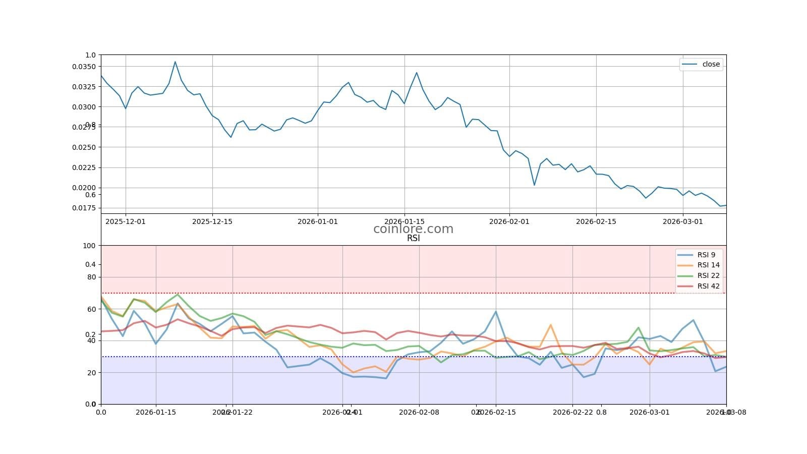 Enjin Coin RSI indicator