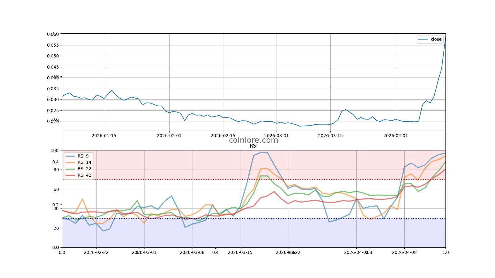 Enjin Coin RSI indicator
