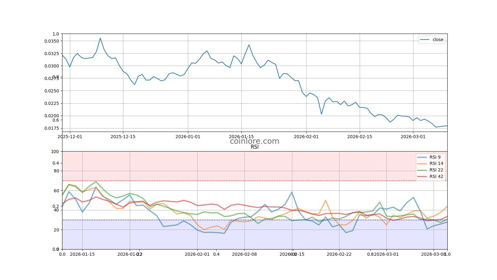 Enjin Coin RSI indicator