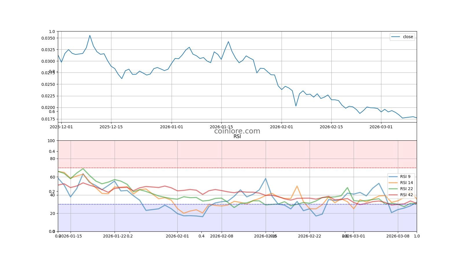 Enjin Coin RSI indicator