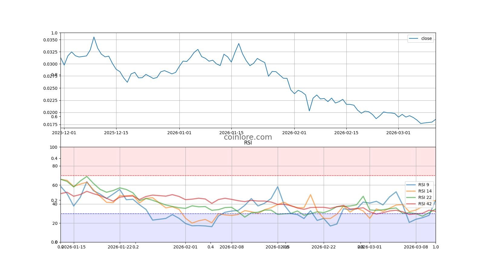 Enjin Coin RSI indicator