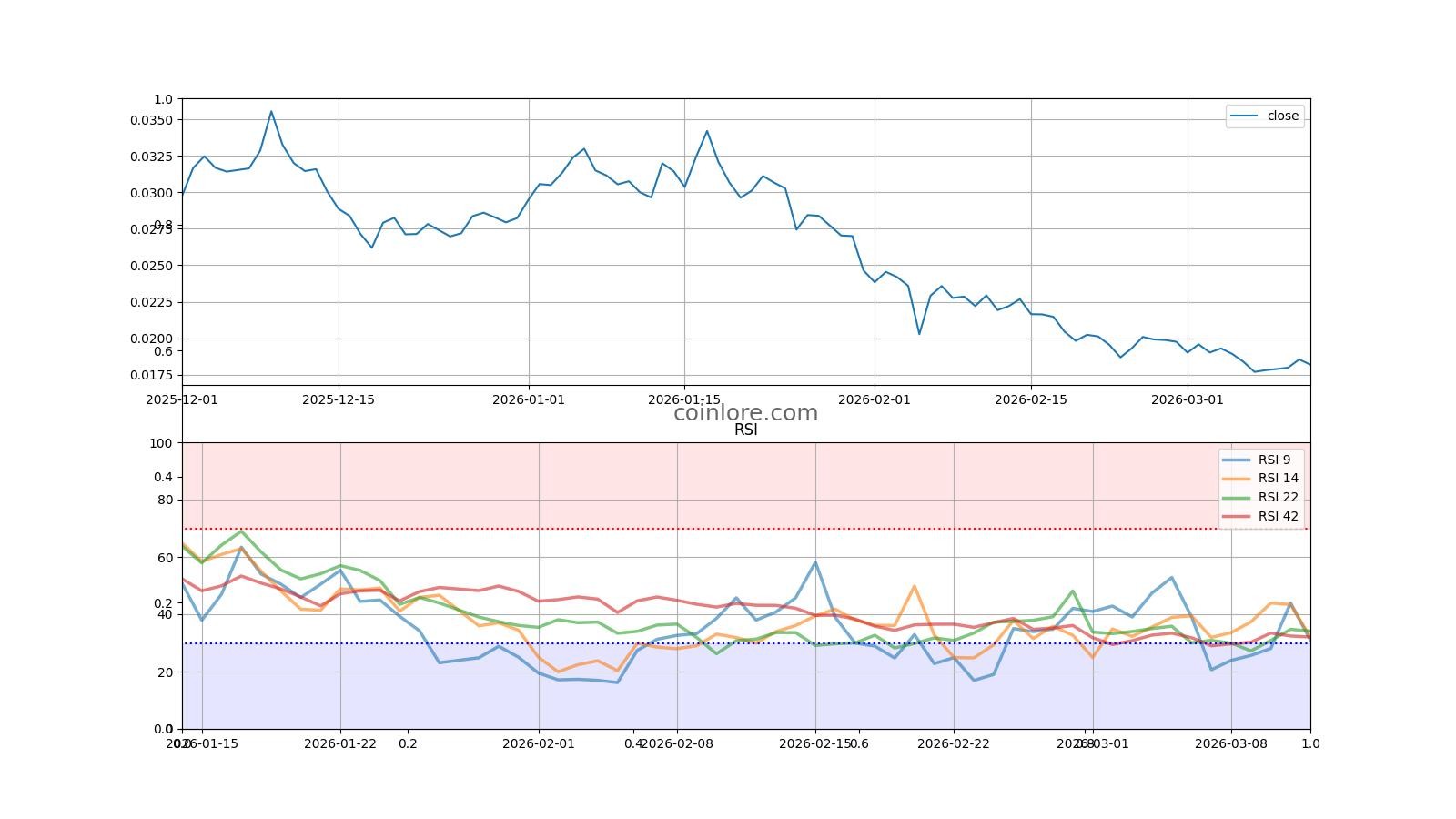 Enjin Coin RSI indicator