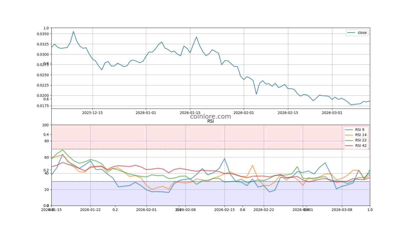 Enjin Coin RSI indicator