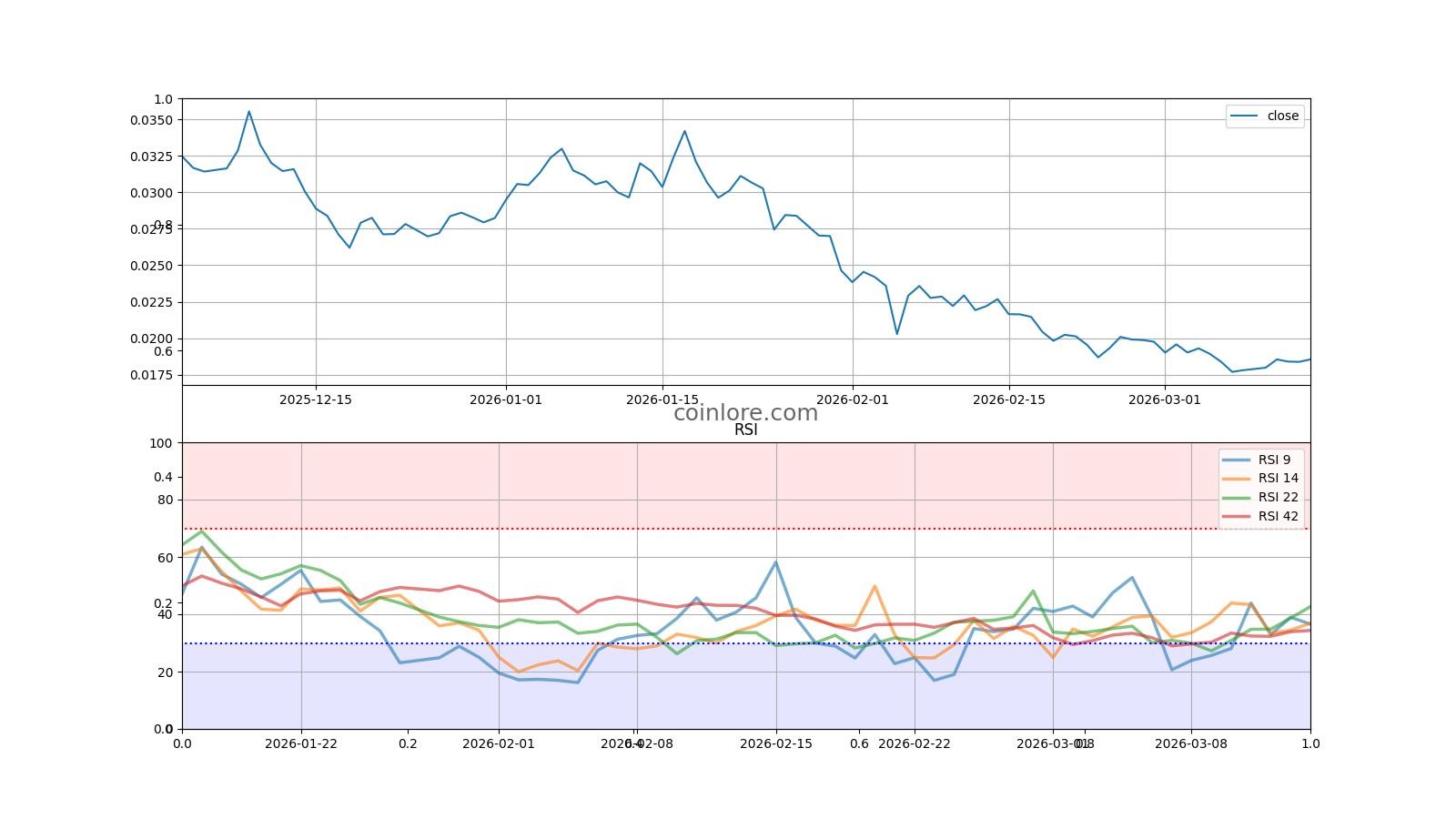 Enjin Coin RSI indicator
