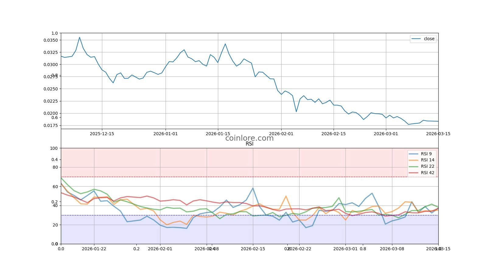 Enjin Coin RSI indicator