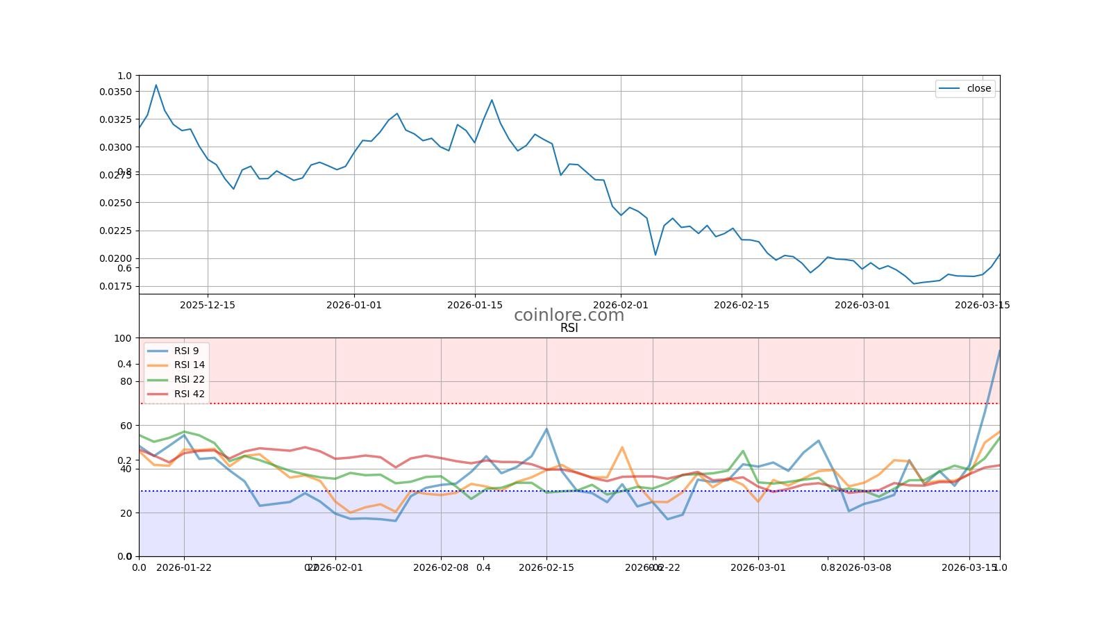 Enjin Coin RSI indicator