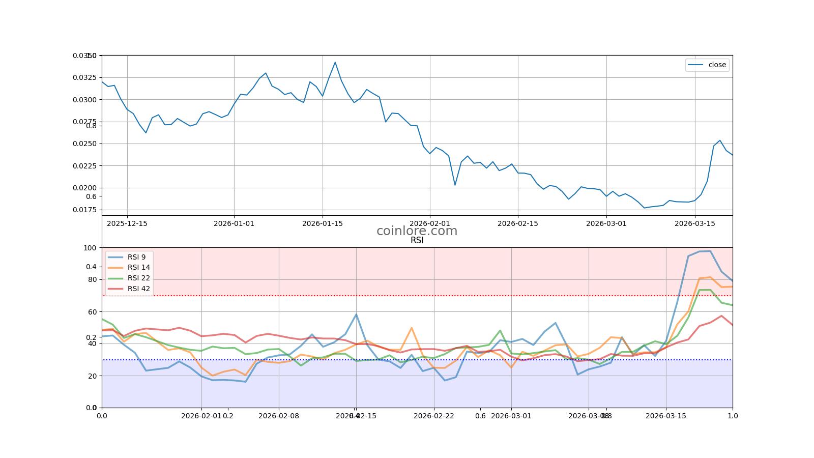 Enjin Coin RSI indicator