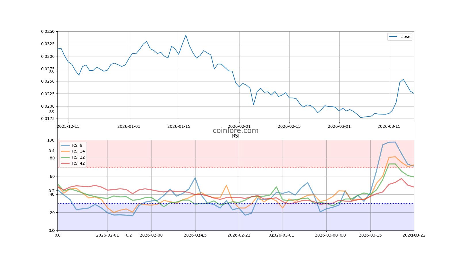 Enjin Coin RSI indicator