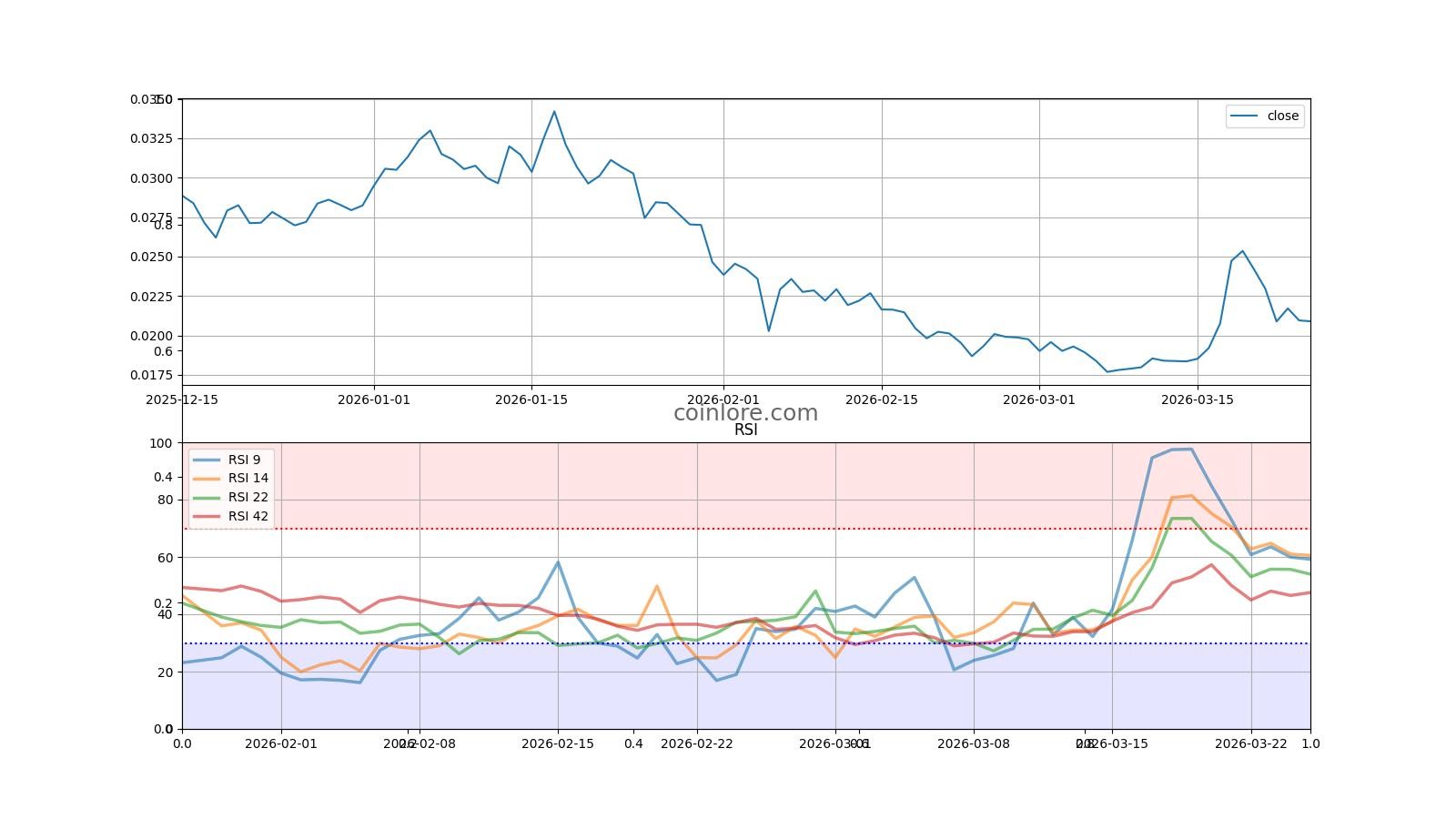 Enjin Coin RSI indicator
