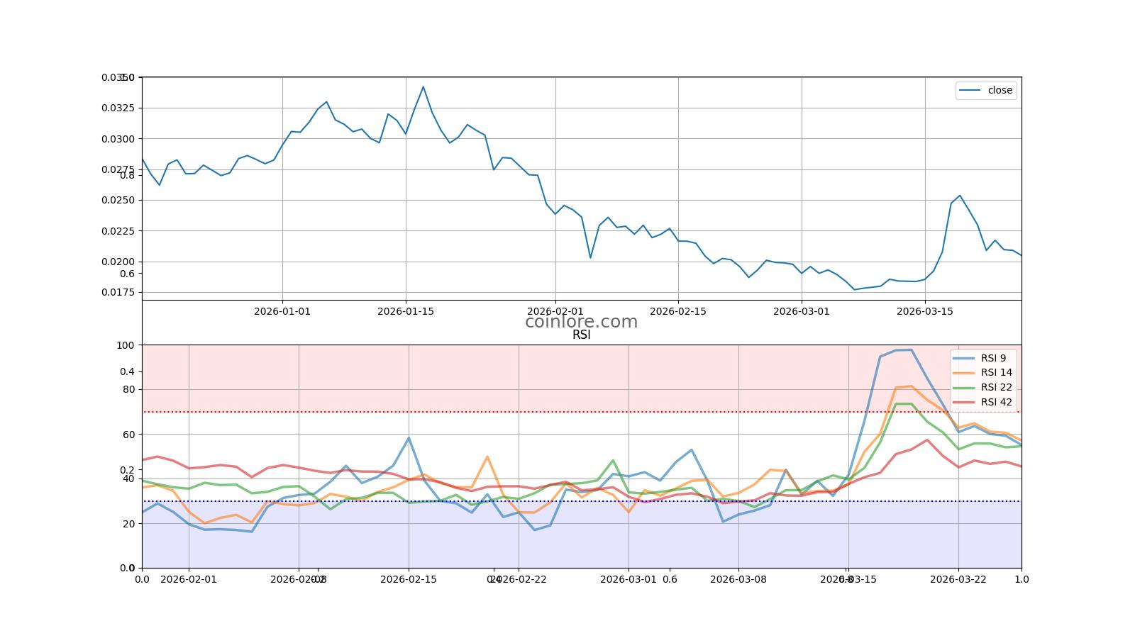 Enjin Coin RSI indicator