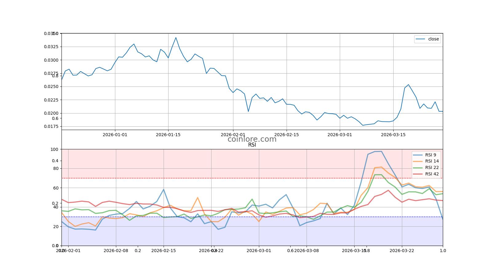 Enjin Coin RSI indicator