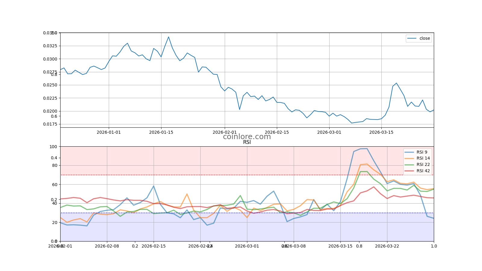 Enjin Coin RSI indicator