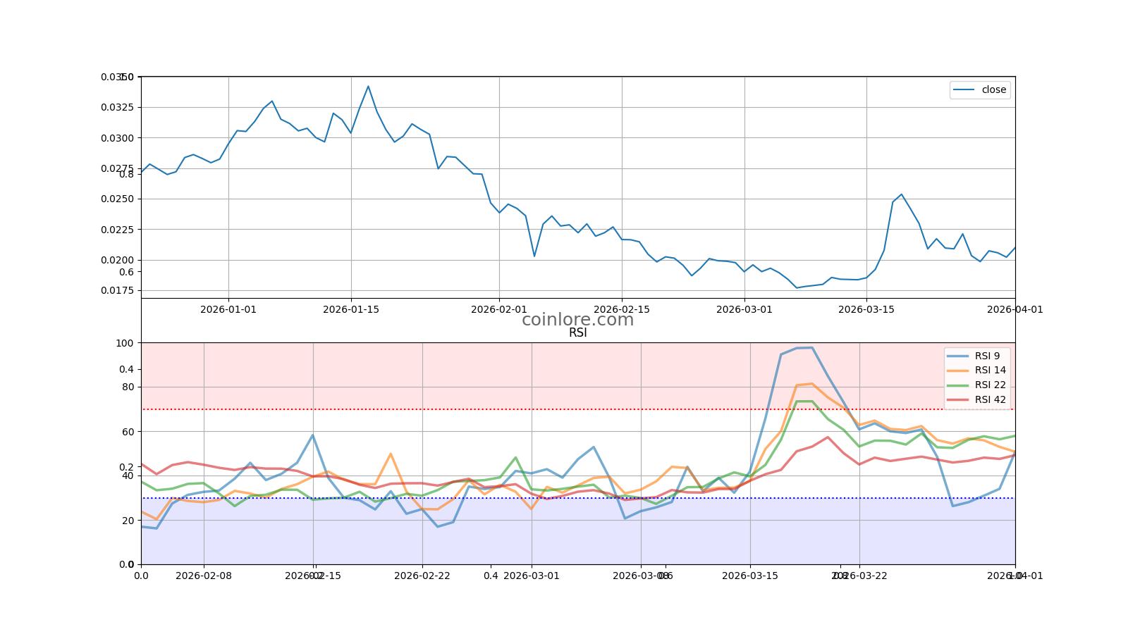 Enjin Coin RSI indicator