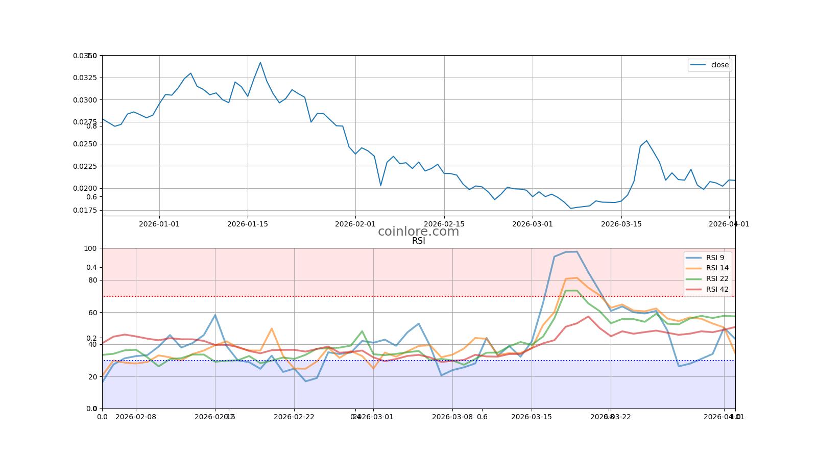 Enjin Coin RSI indicator