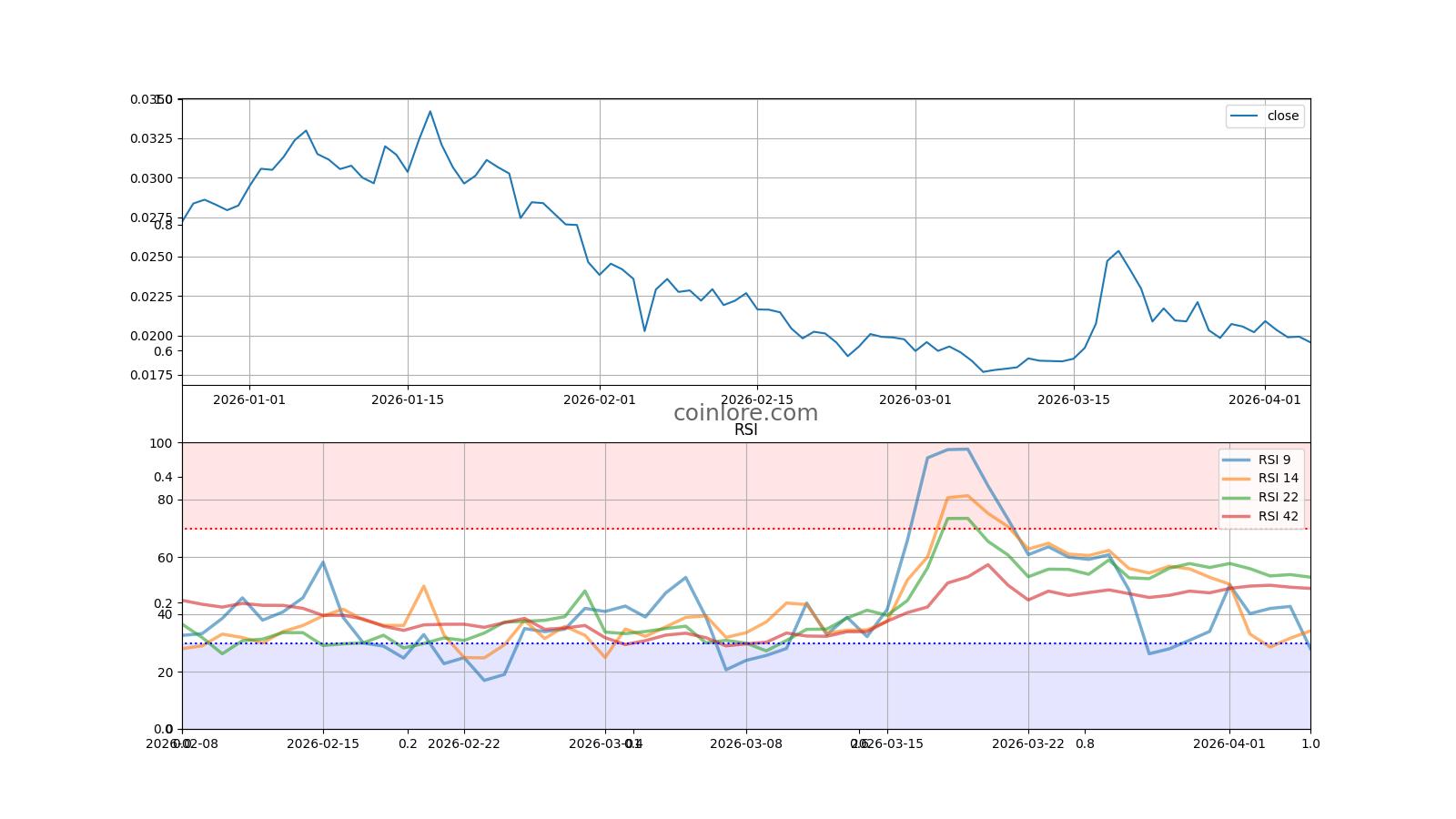Enjin Coin RSI indicator