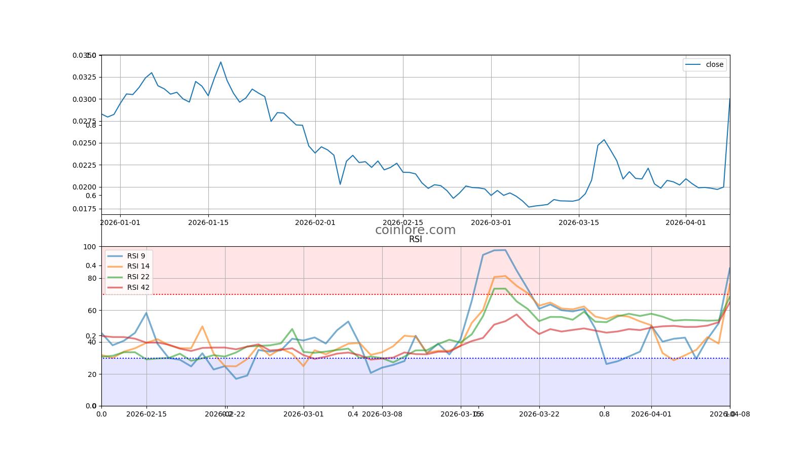 Enjin Coin RSI indicator