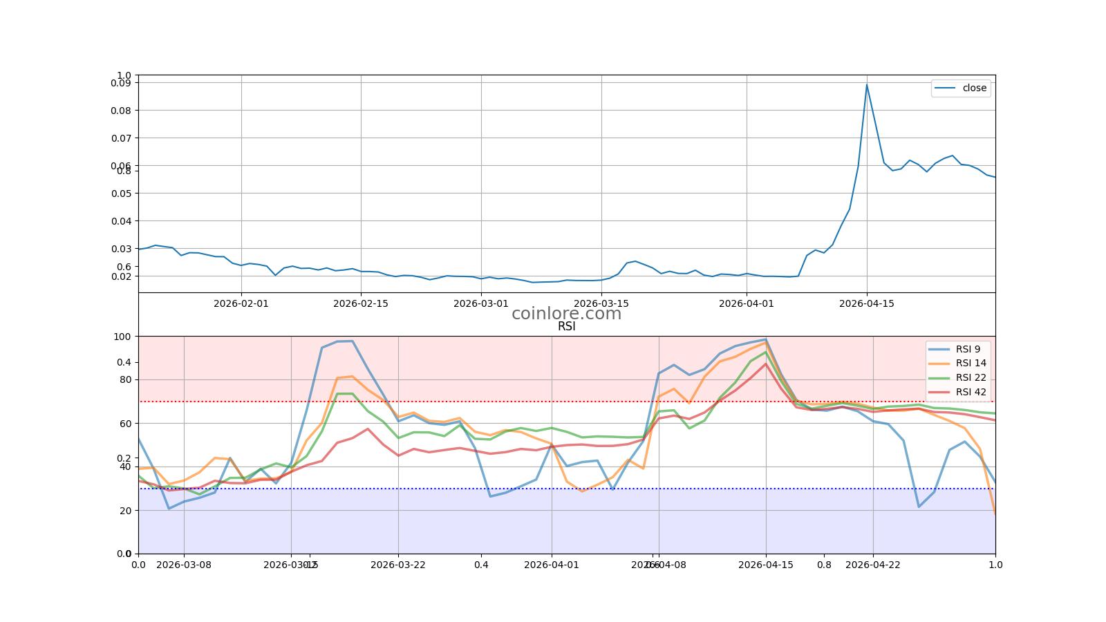 Enjin Coin RSI indicator