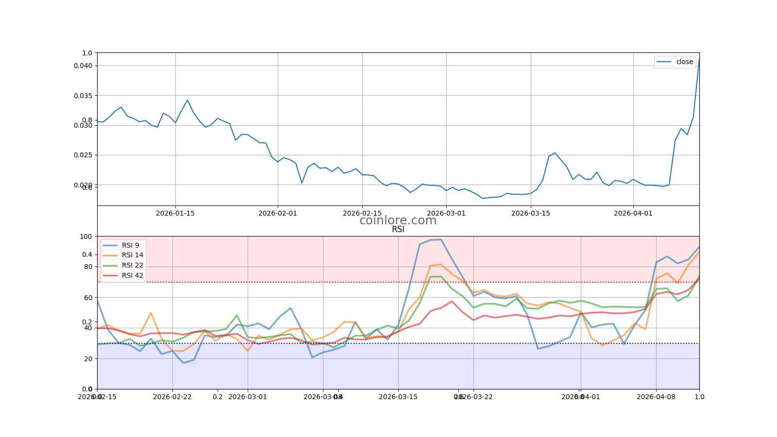 Enjin Coin RSI indicator