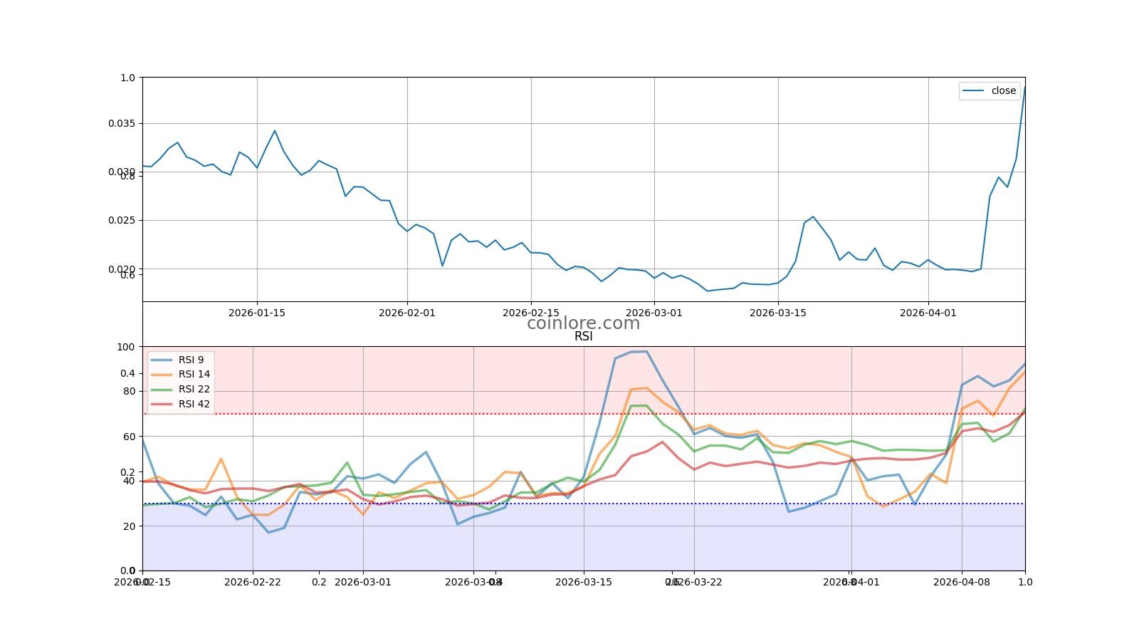 Enjin Coin RSI indicator