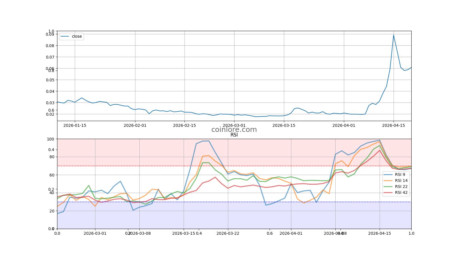 Enjin Coin RSI indicator