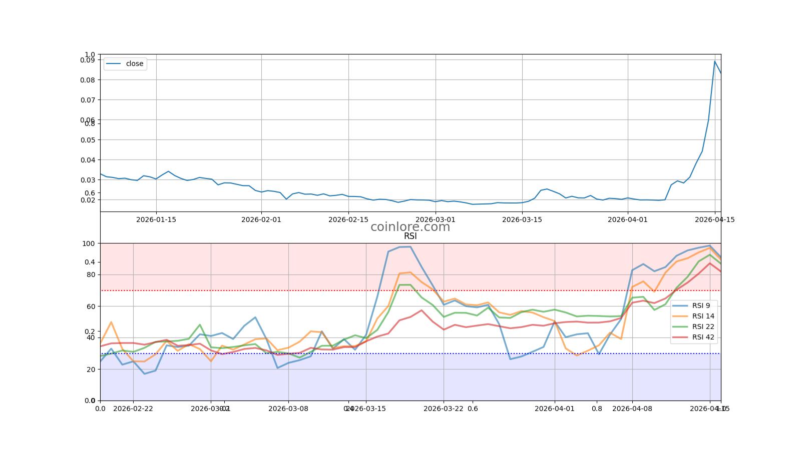 Enjin Coin RSI indicator