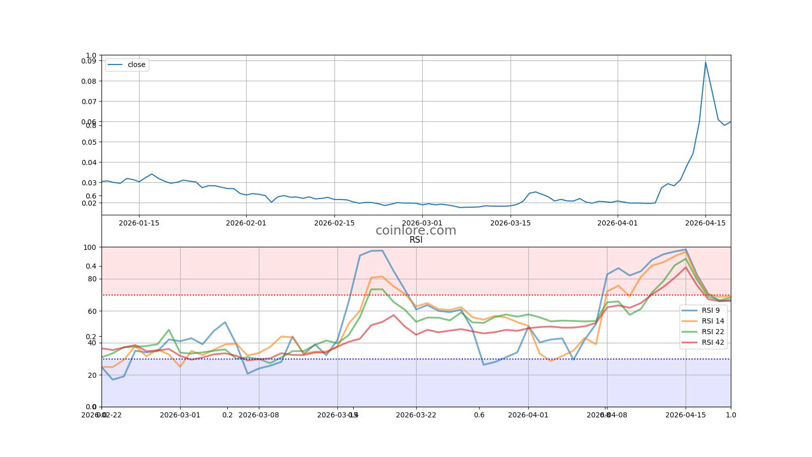 Enjin Coin RSI indicator