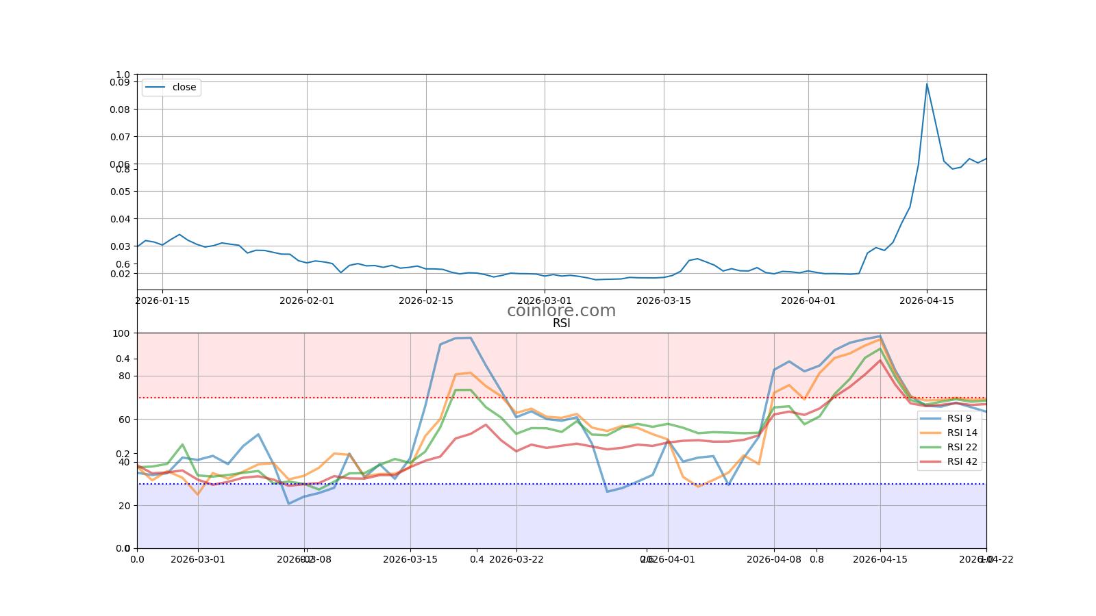 Enjin Coin RSI indicator