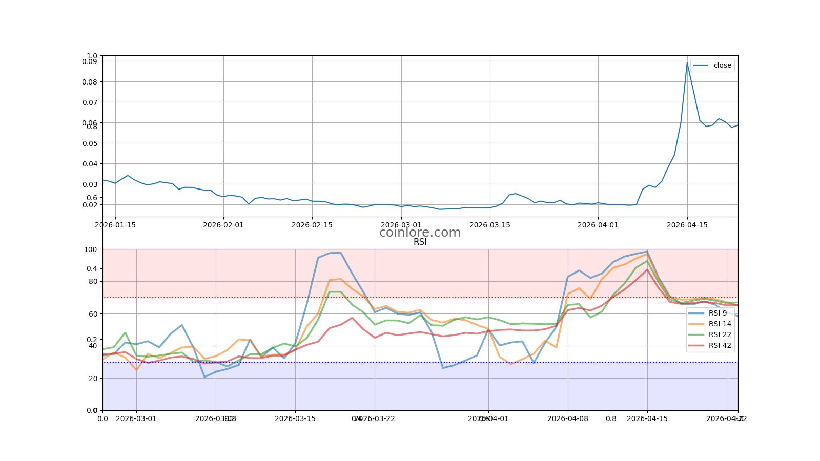 Enjin Coin RSI indicator