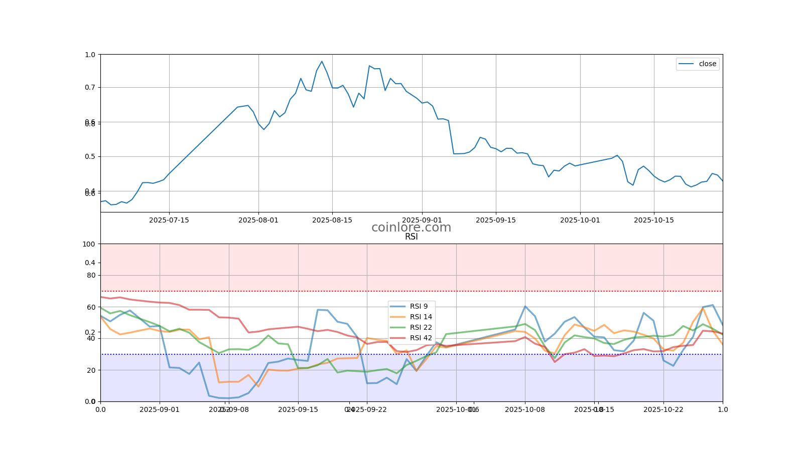 EnreachDAO RSI indicator