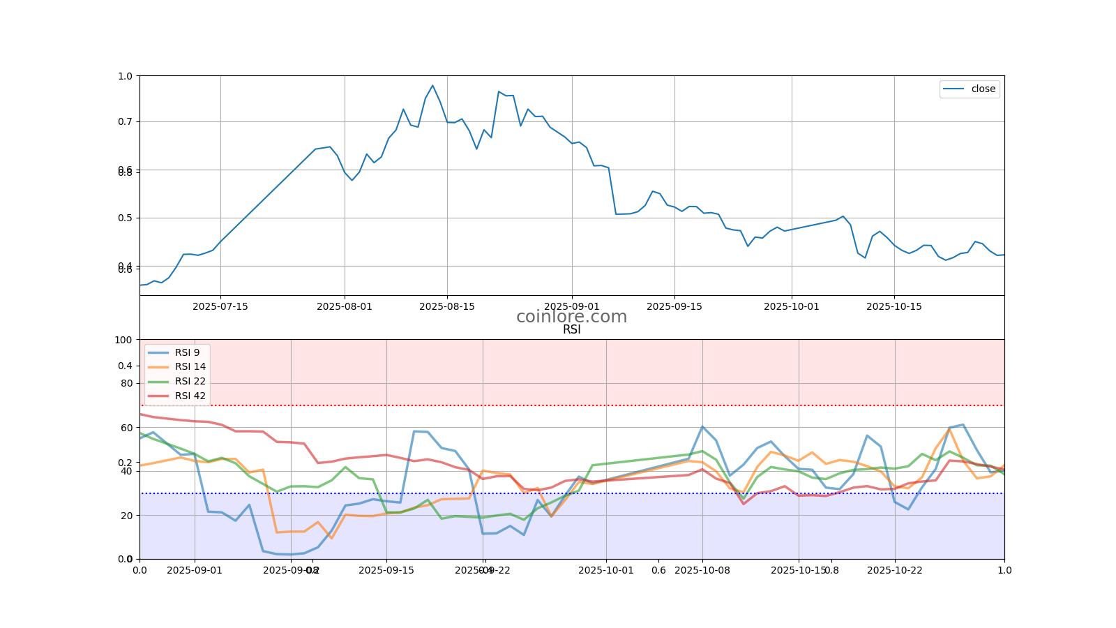EnreachDAO RSI indicator
