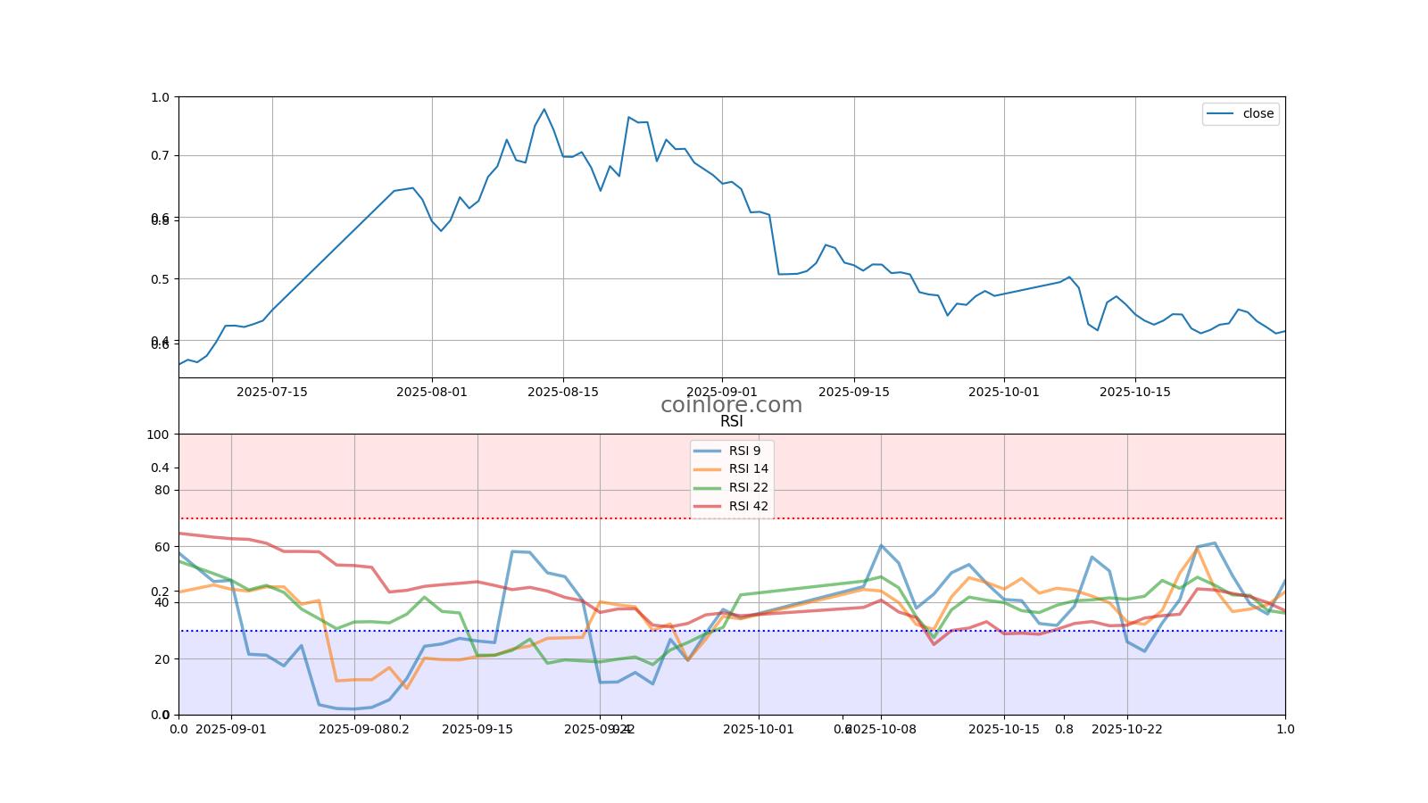 EnreachDAO RSI indicator