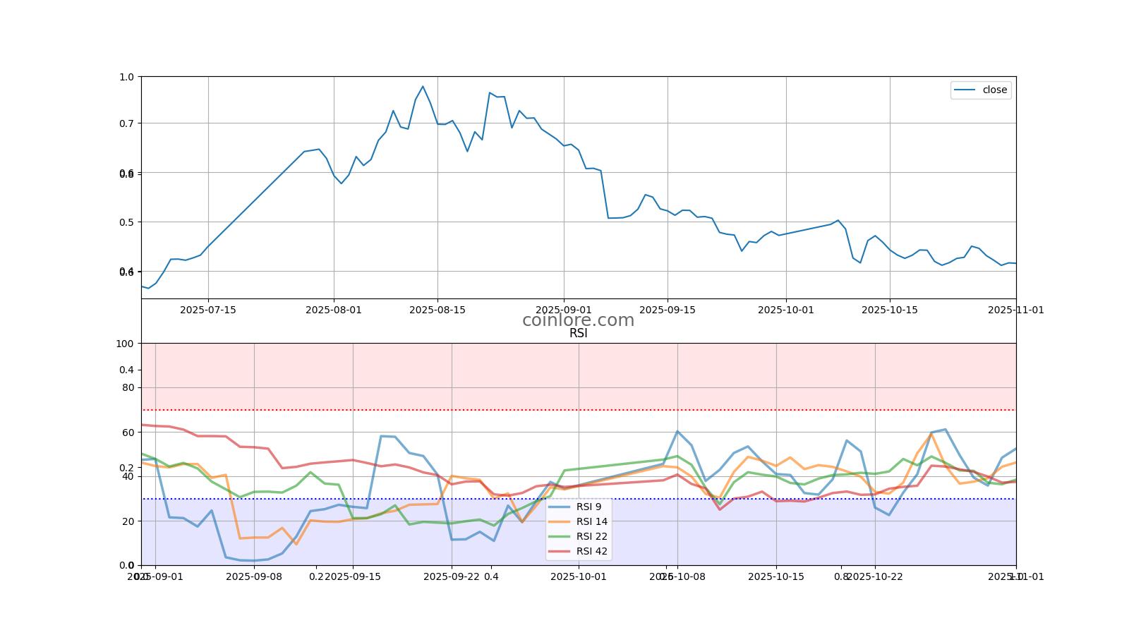 EnreachDAO RSI indicator