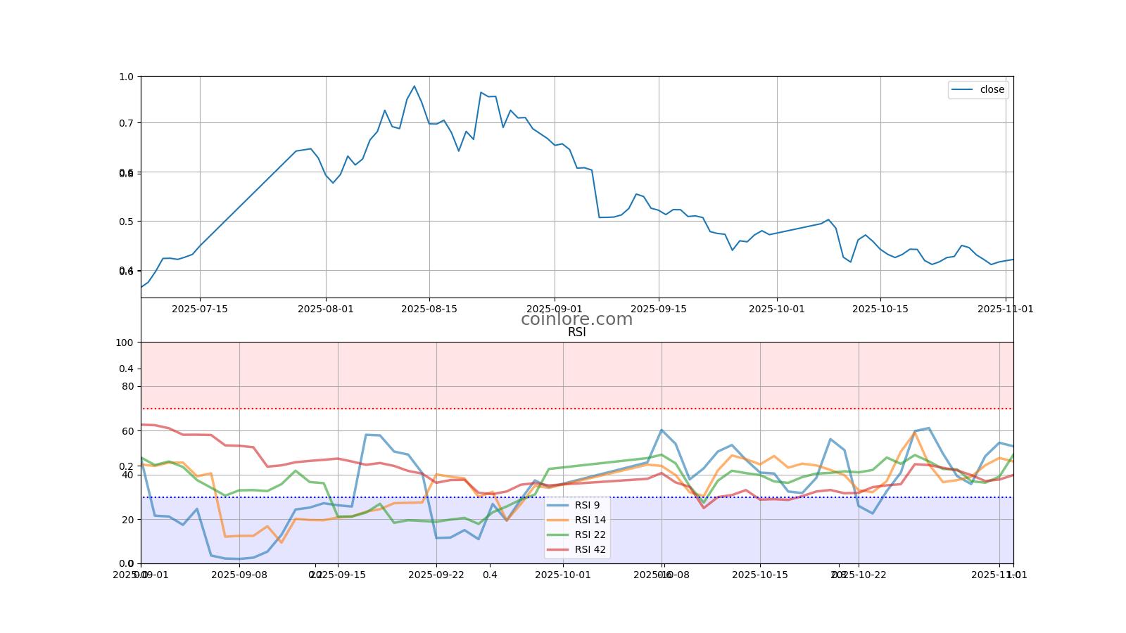 EnreachDAO RSI indicator