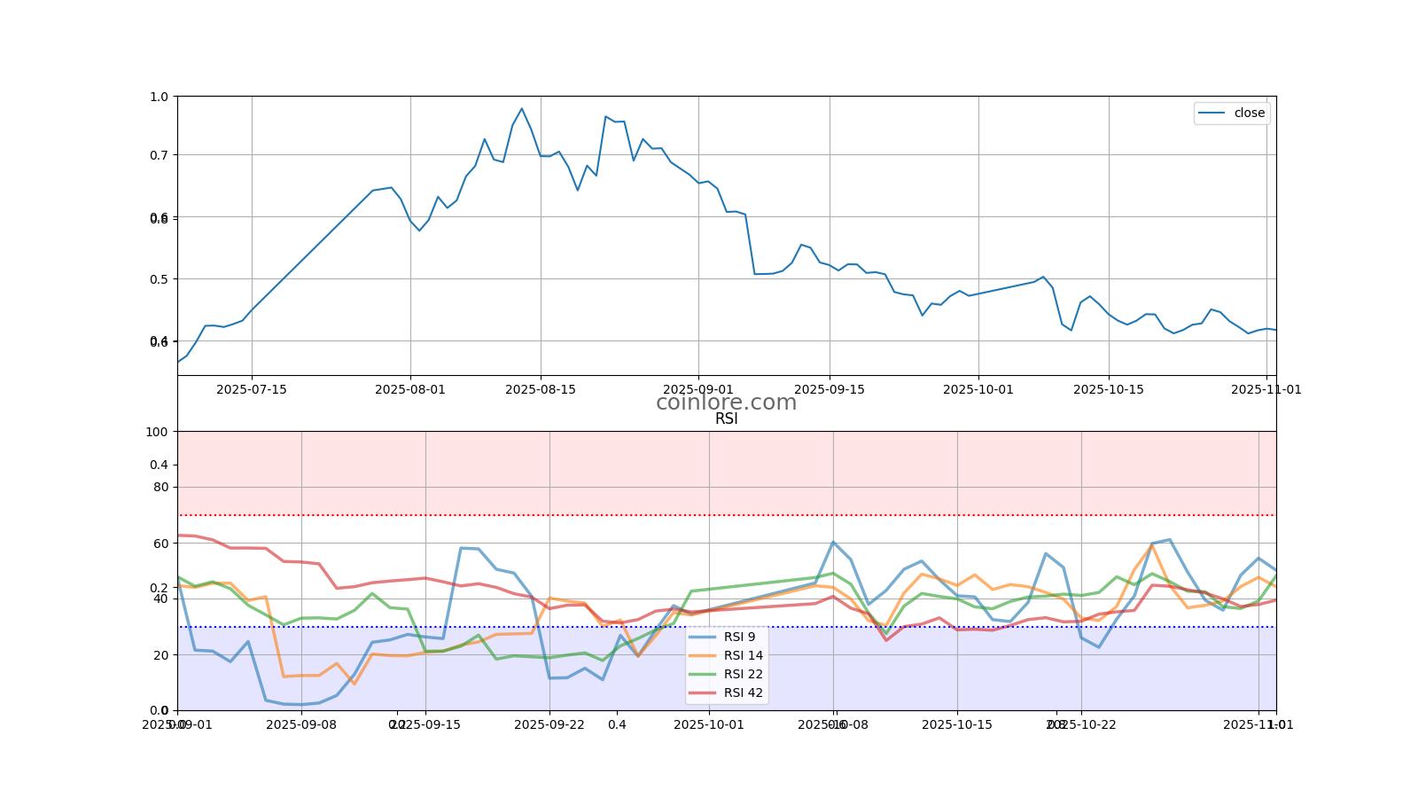EnreachDAO RSI indicator