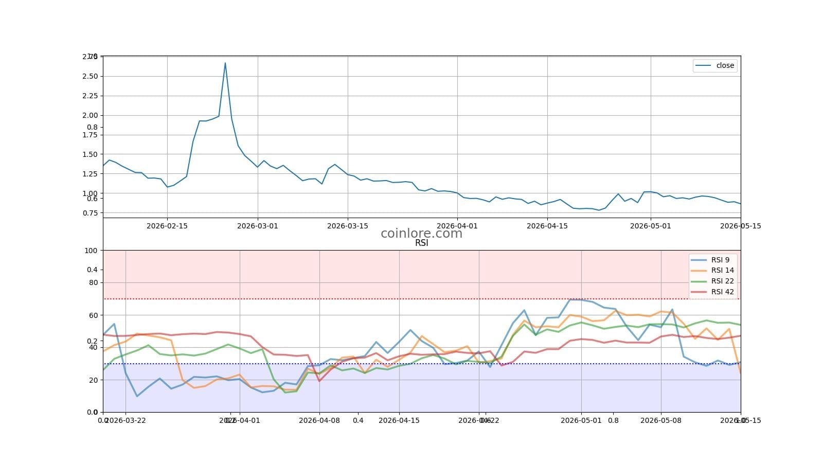 Enso RSI indicator