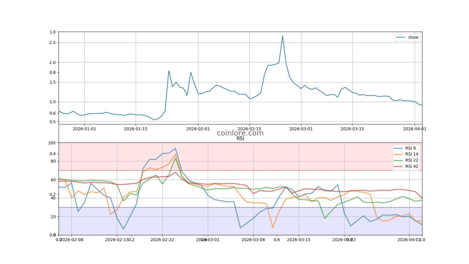 Enso RSI indicator