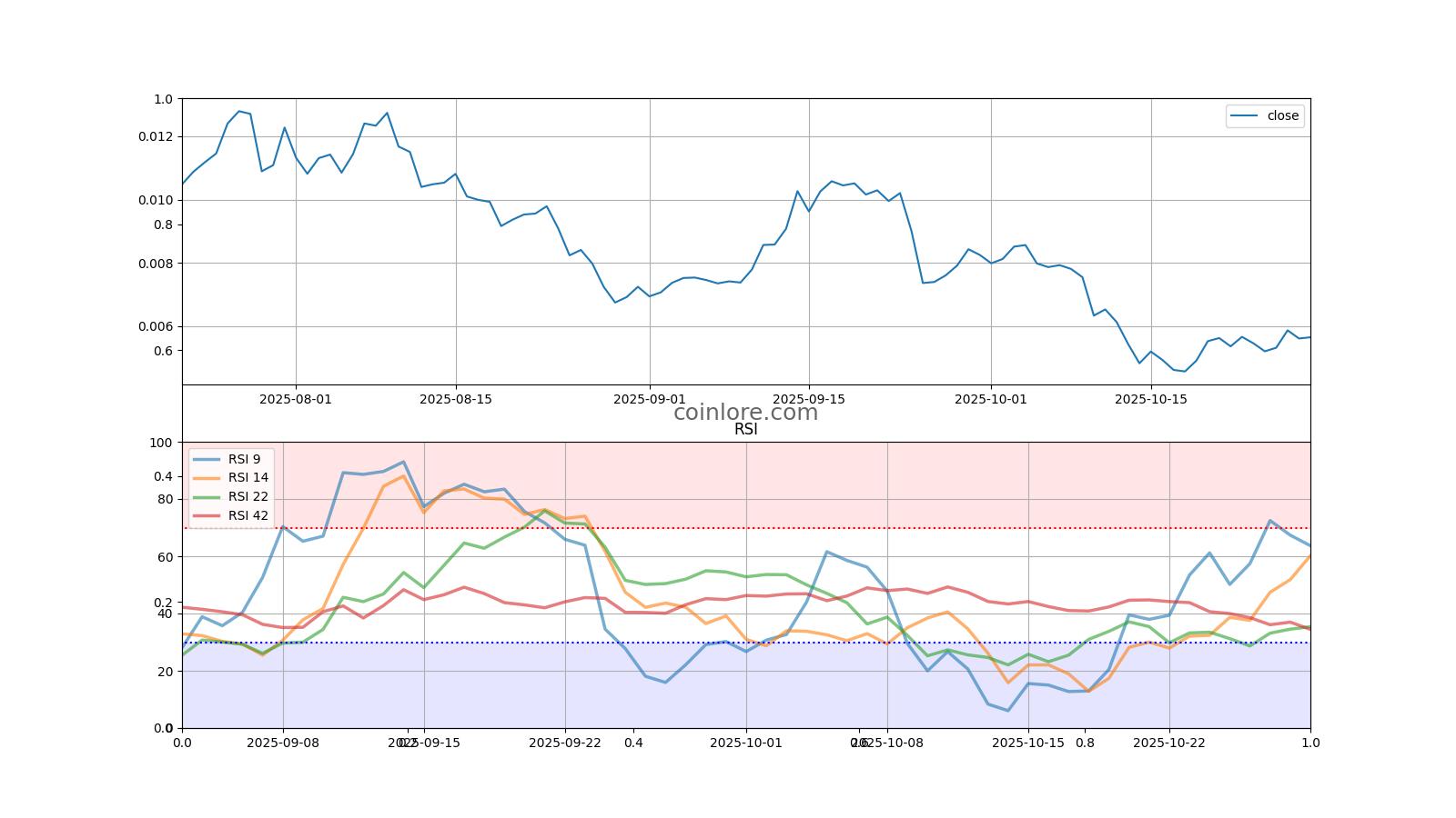 Entangle RSI indicator