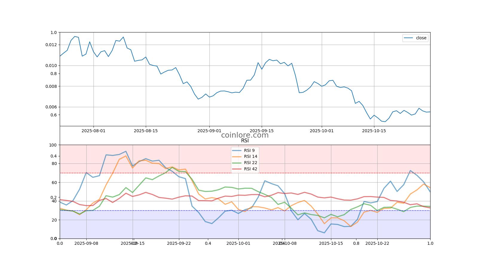 Entangle RSI indicator