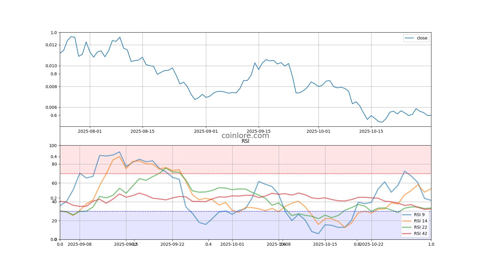Entangle RSI indicator