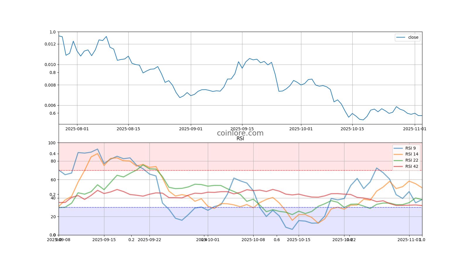 Entangle RSI indicator