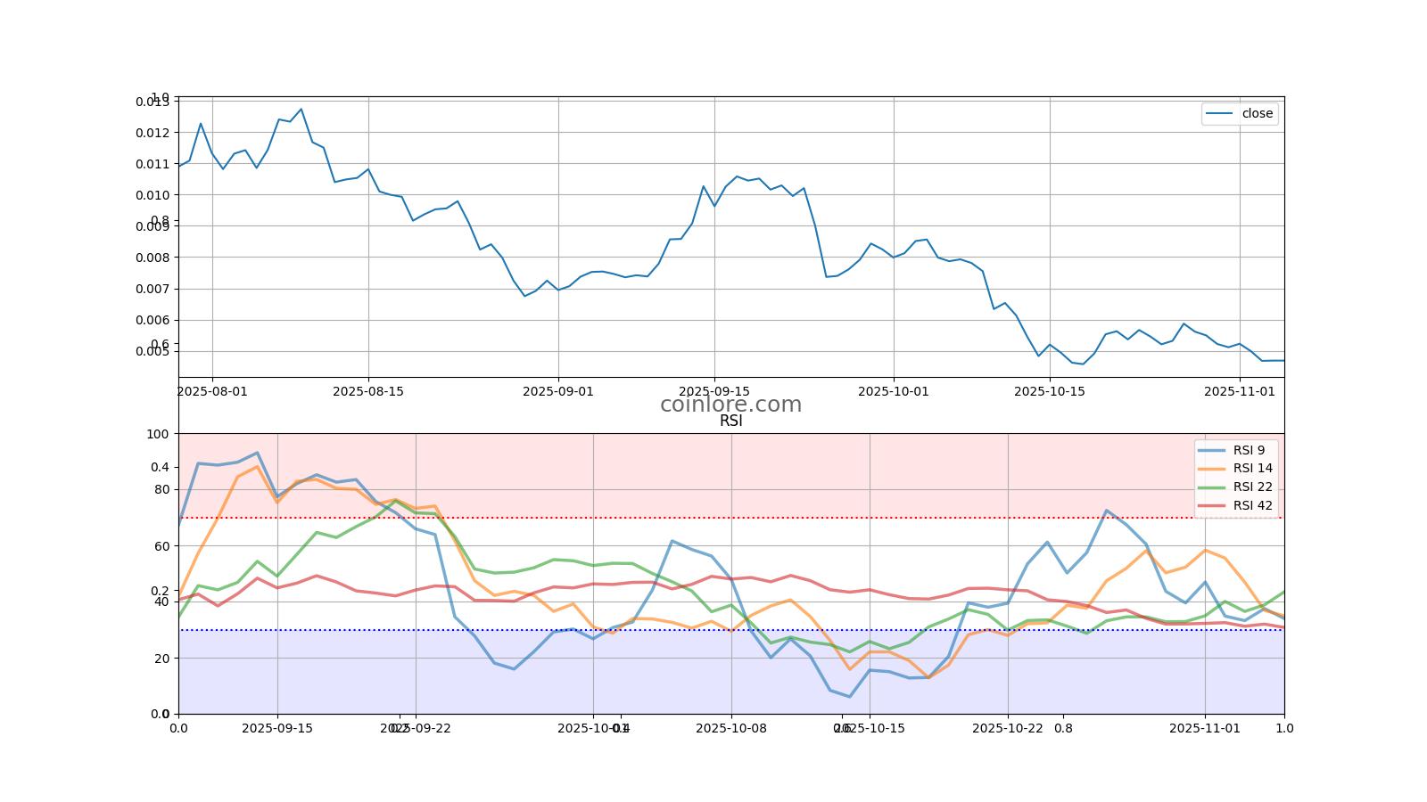 Entangle RSI indicator