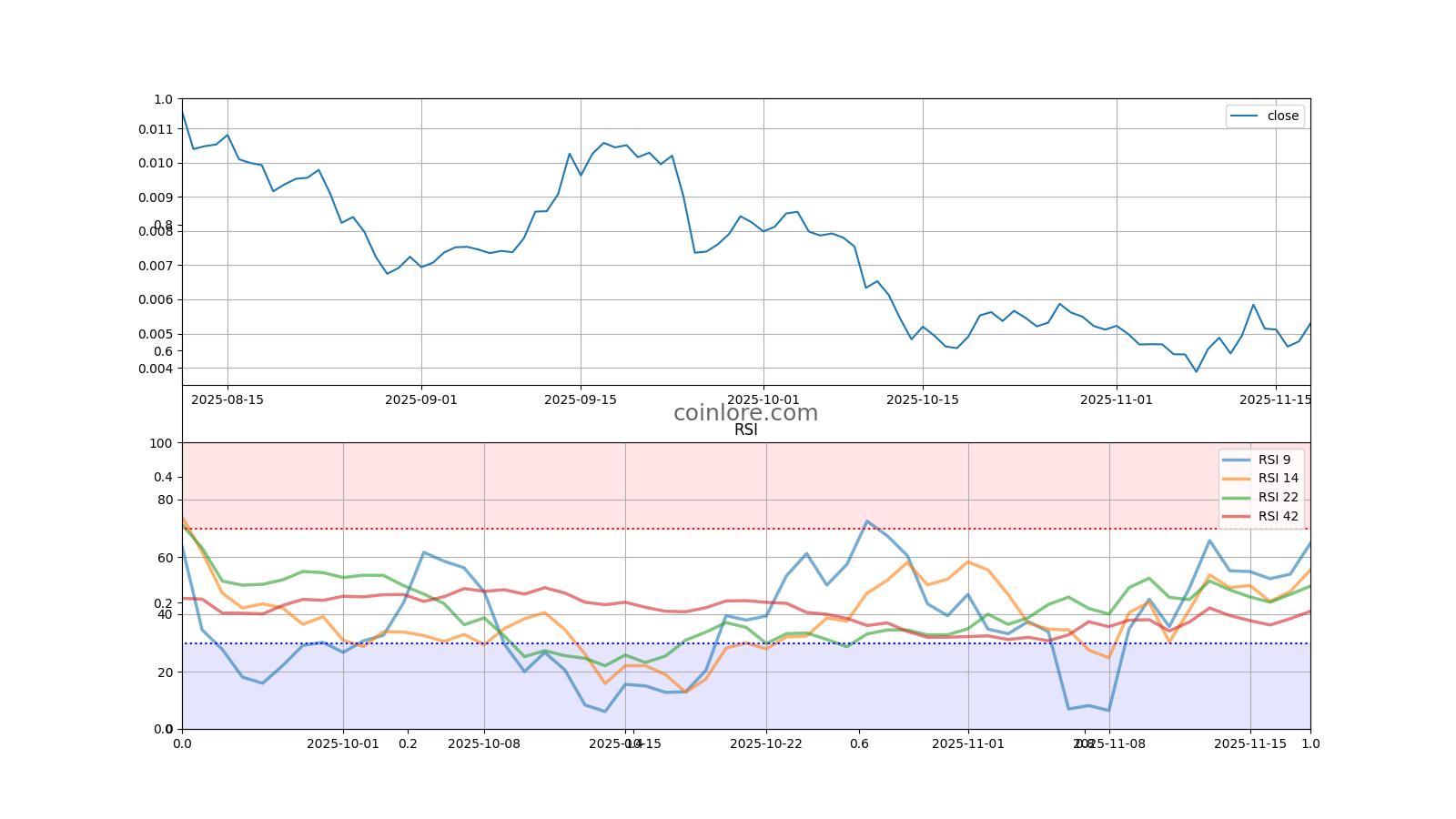 Entangle RSI indicator
