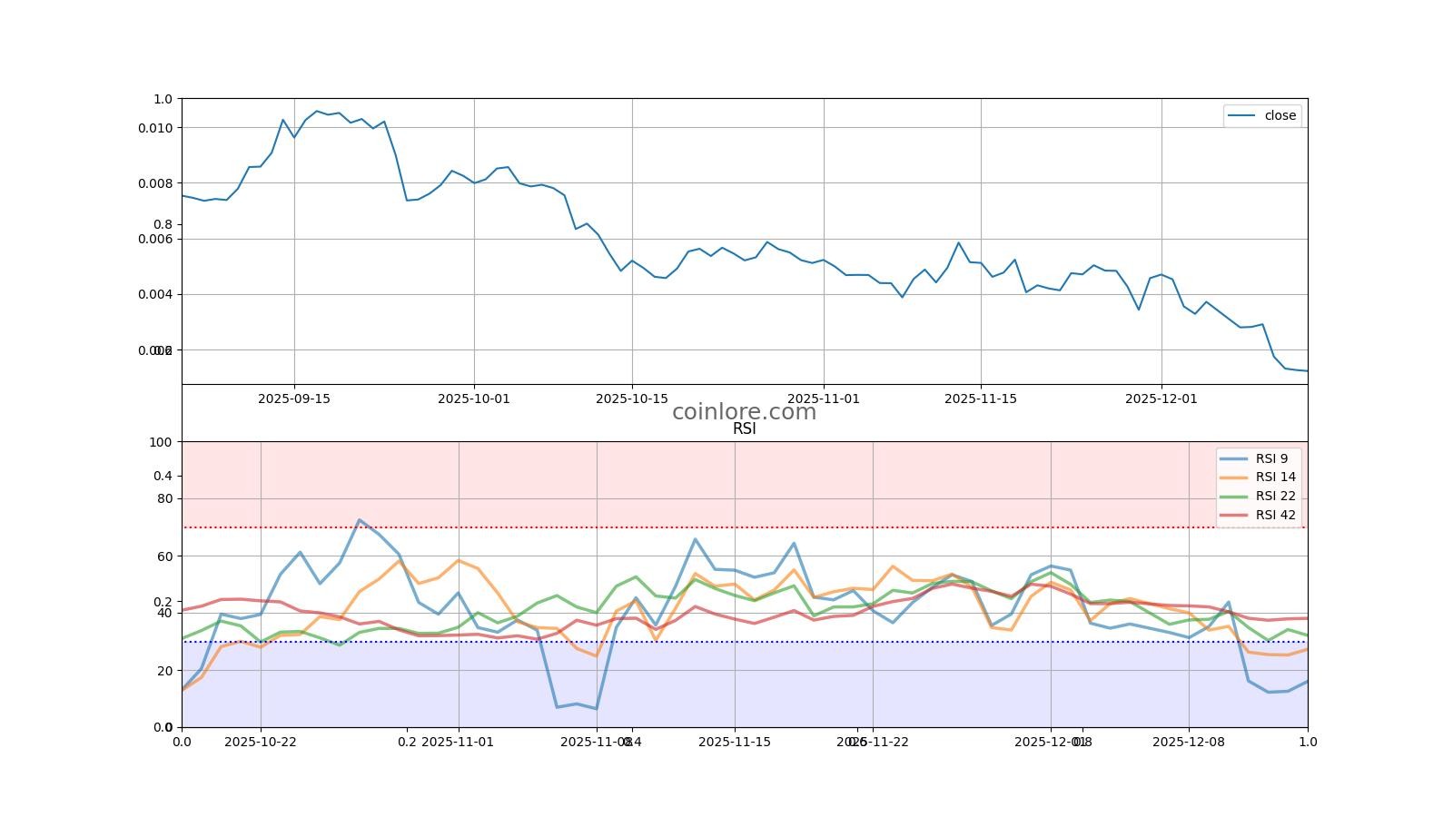 Entangle RSI indicator