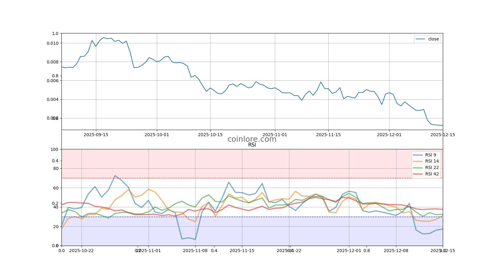 Entangle RSI indicator