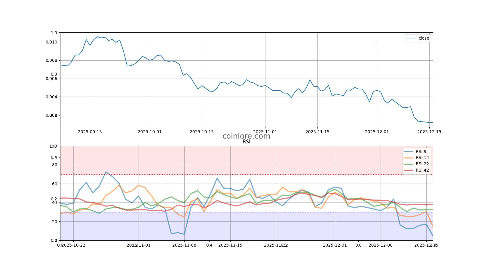Entangle RSI indicator